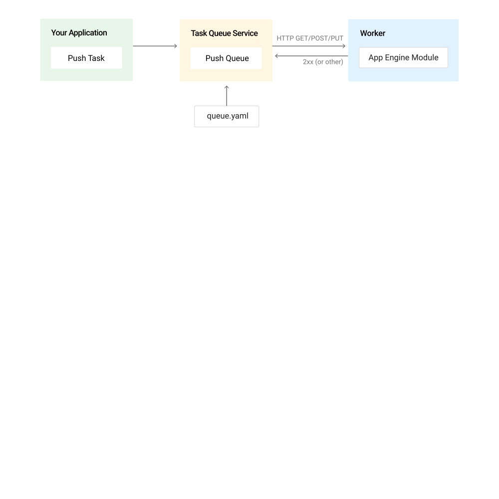 Cloud Tasks でも deferred ライブラリが使いたい | Kabuku Developers Blog